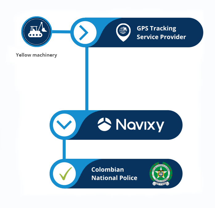 GPS tracking for Yellow Machinery in Colombia — Navixy