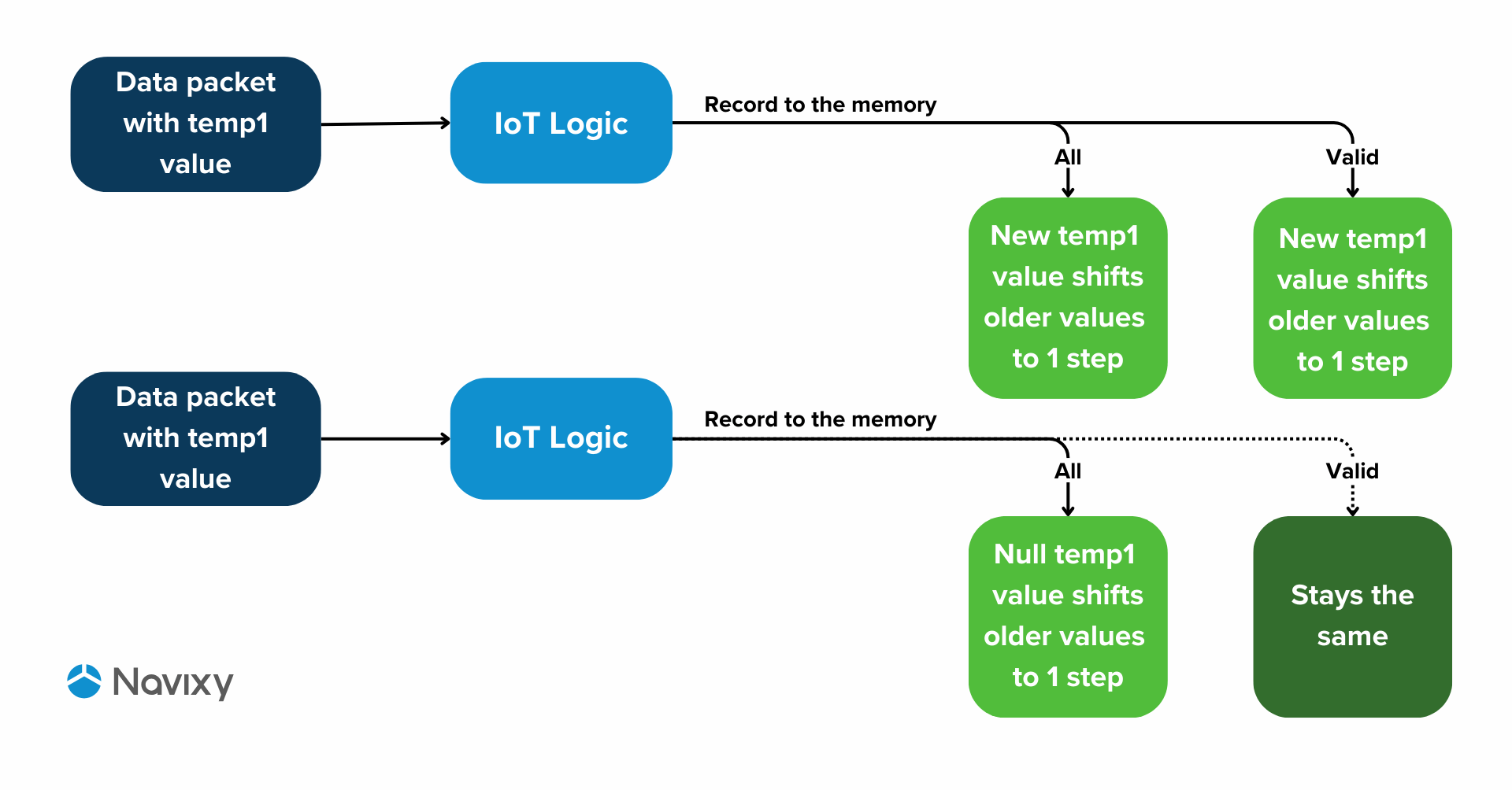 Data Flow Management with a No-Code Monitoring Tool