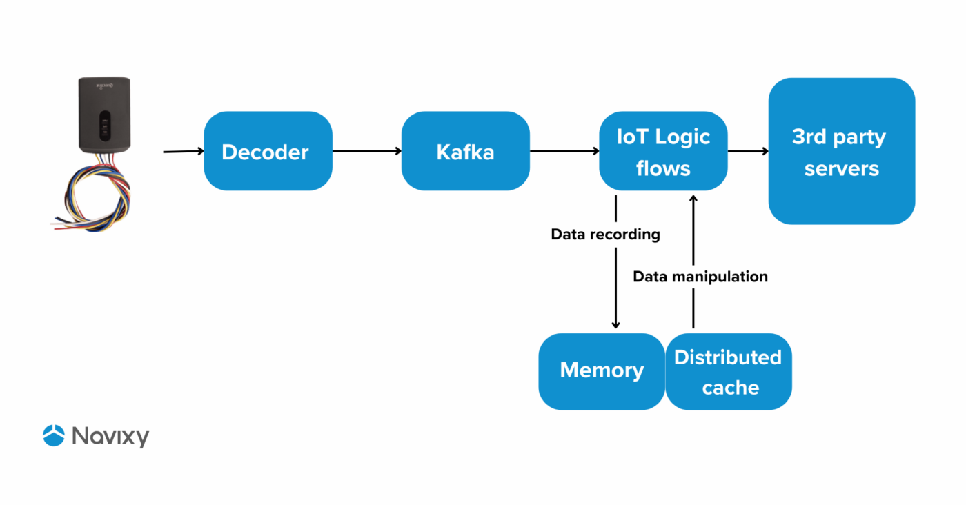 Data Flow Management with a No-Code Monitoring Tool