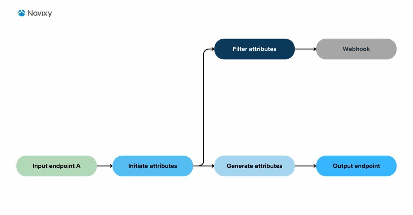 Procesamiento de Datos Telemáticos: Arquitectura de Navixy IoT Logic
