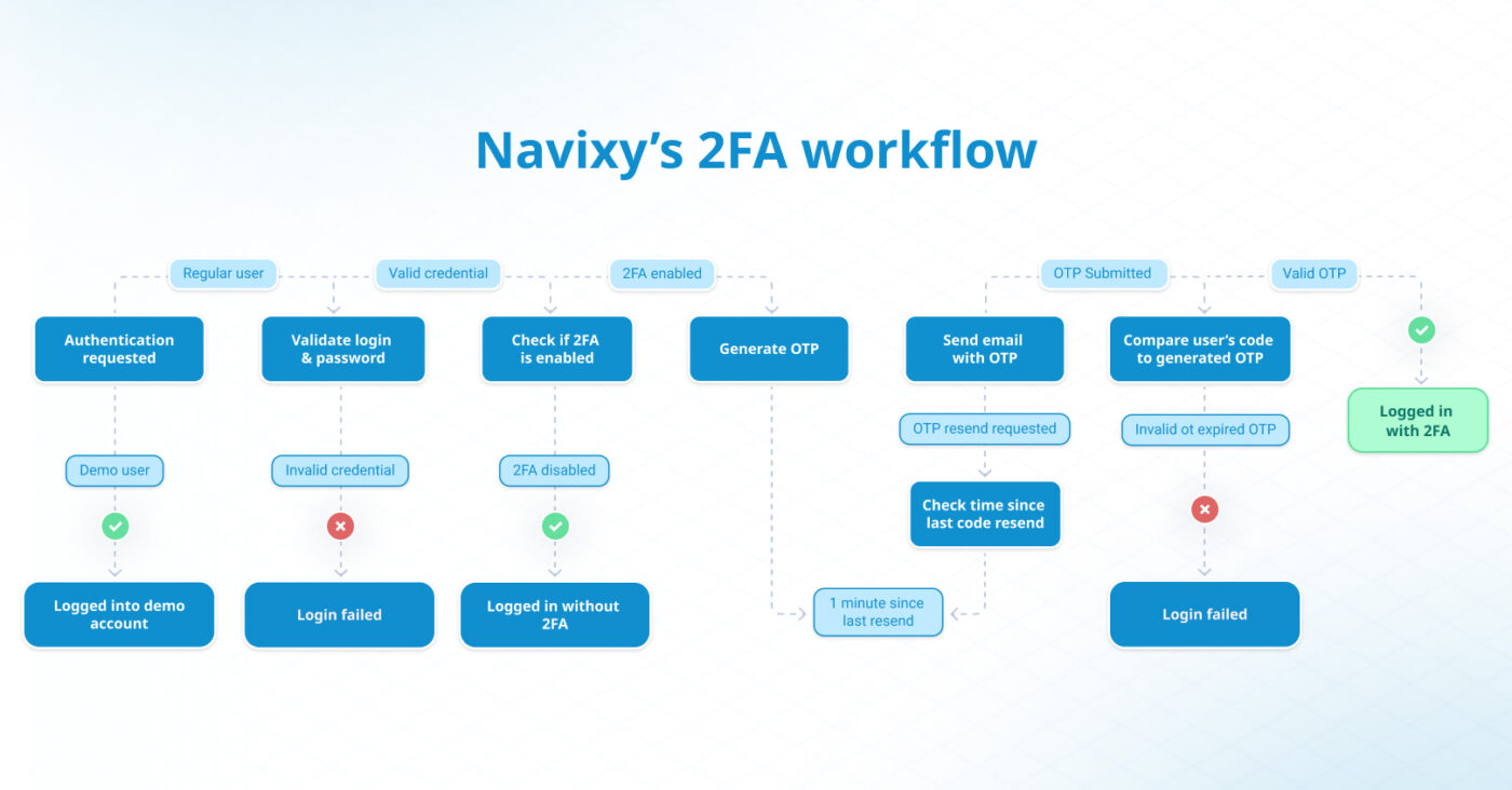 Navixy's two-factor authentication for web and mobile applications